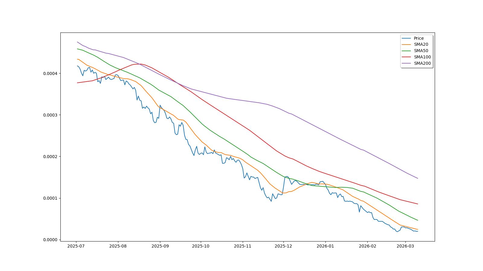 ICB Network Simple Moving Averages
