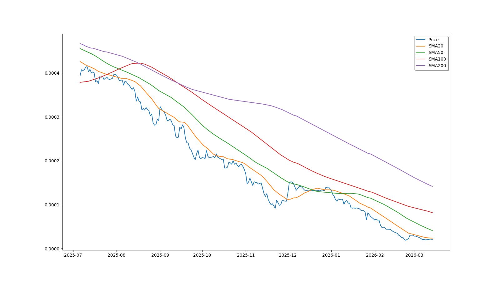 ICB Network Simple Moving Averages
