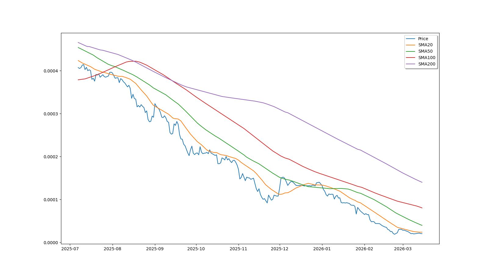 ICB Network Simple Moving Averages