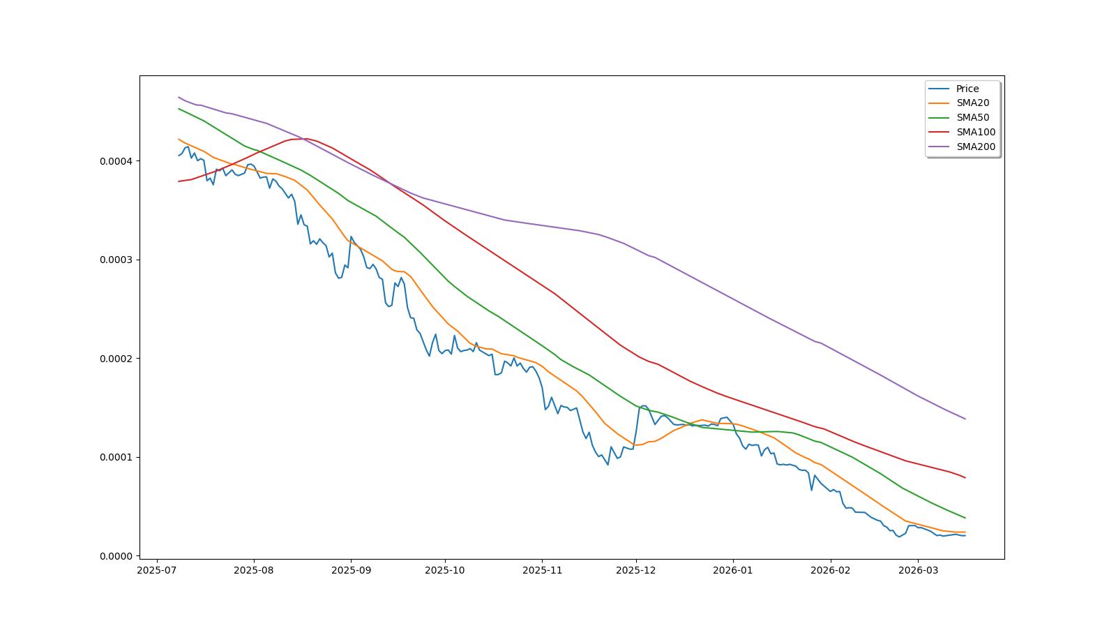 ICB Network Simple Moving Averages