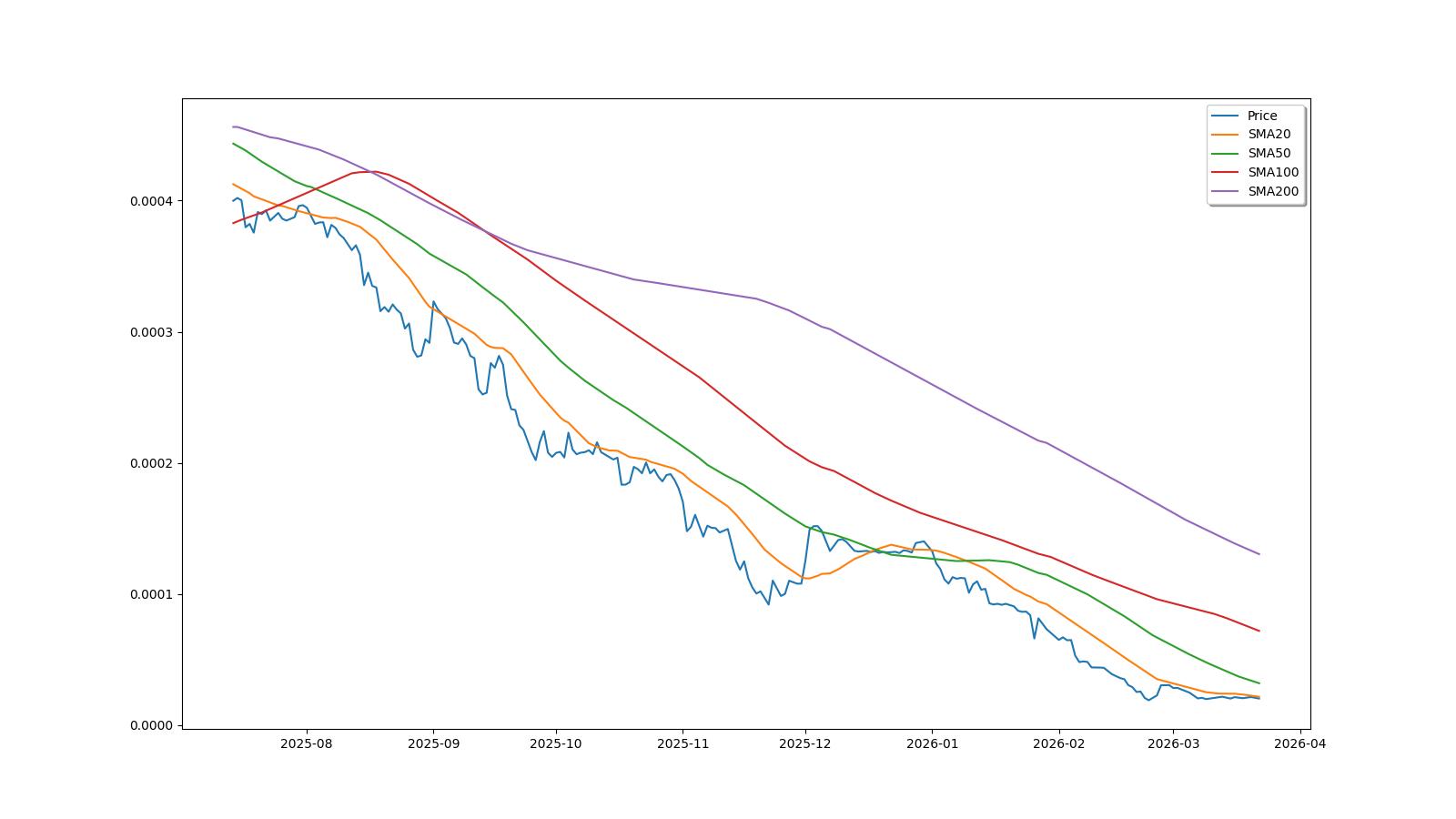 ICB Network Simple Moving Averages