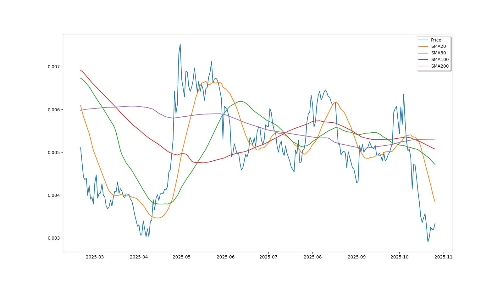 Ice Open Network Simple Moving Averages