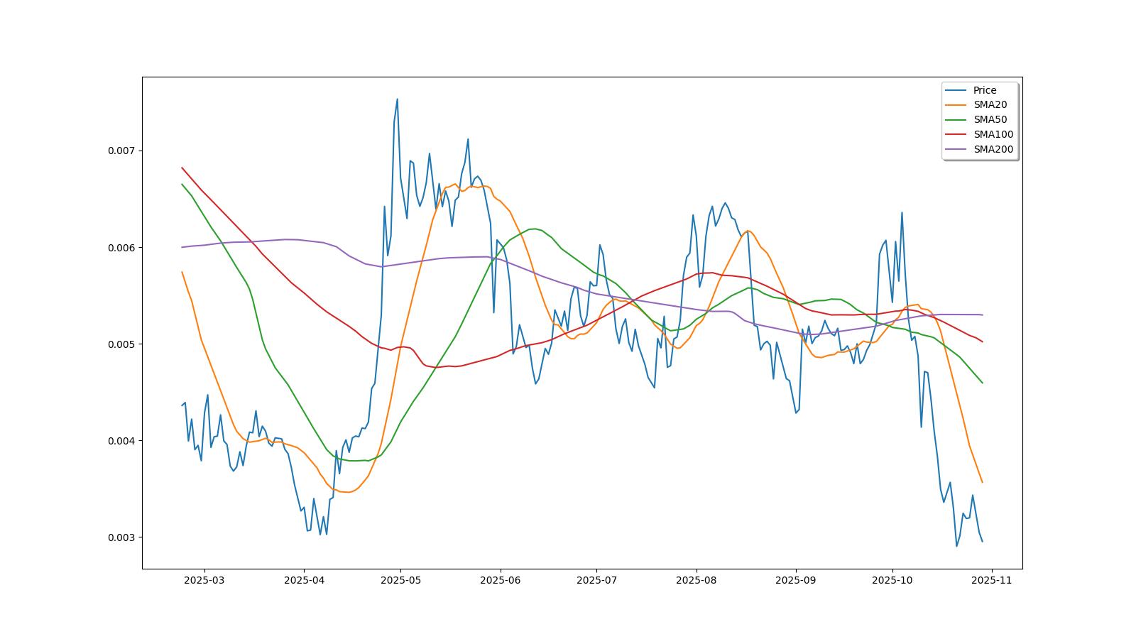 Ice Open Network Simple Moving Averages