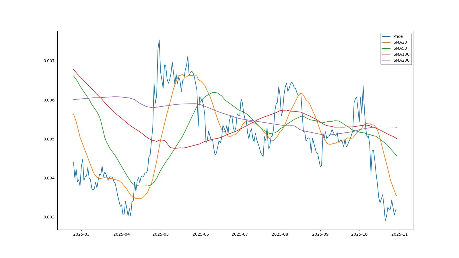 Ice Open Network Simple Moving Averages