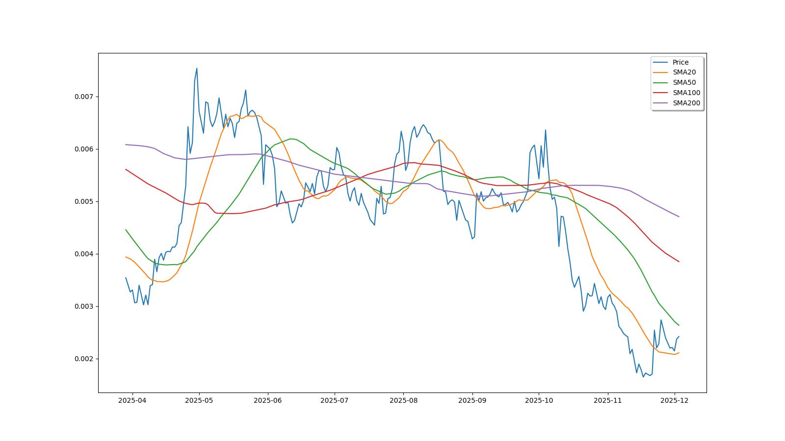 Ice Open Network Simple Moving Averages