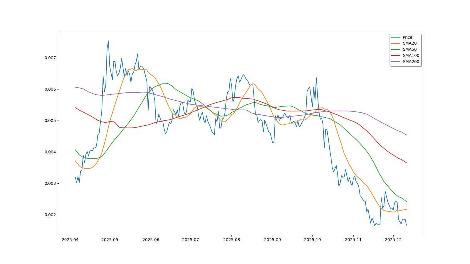 Ice Open Network Simple Moving Averages