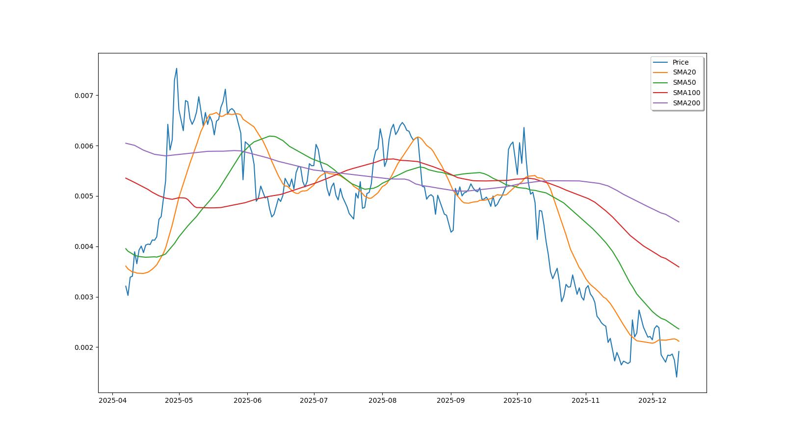 Ice Open Network Simple Moving Averages