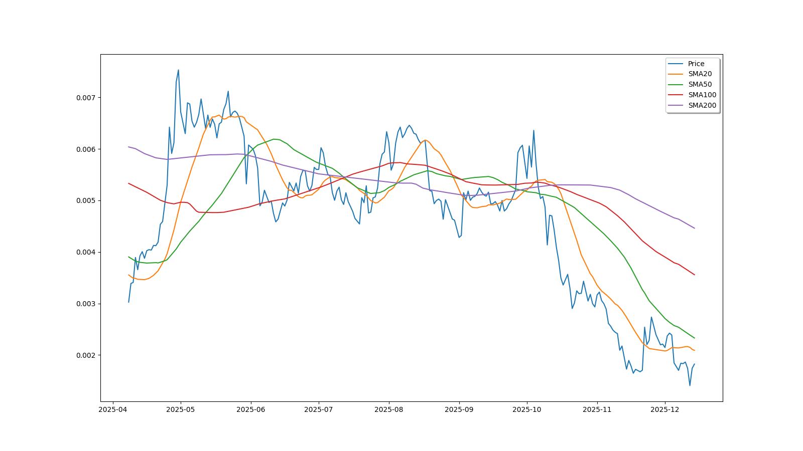 Ice Open Network Simple Moving Averages