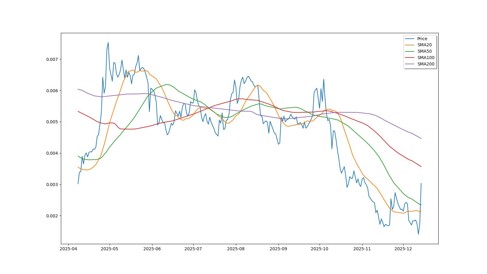 Ice Open Network Simple Moving Averages