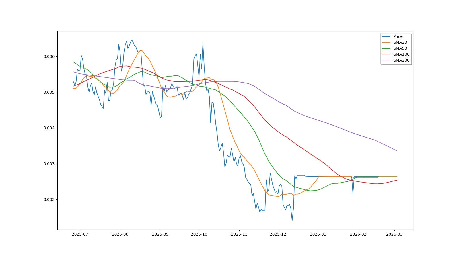 Ice Open Network Simple Moving Averages