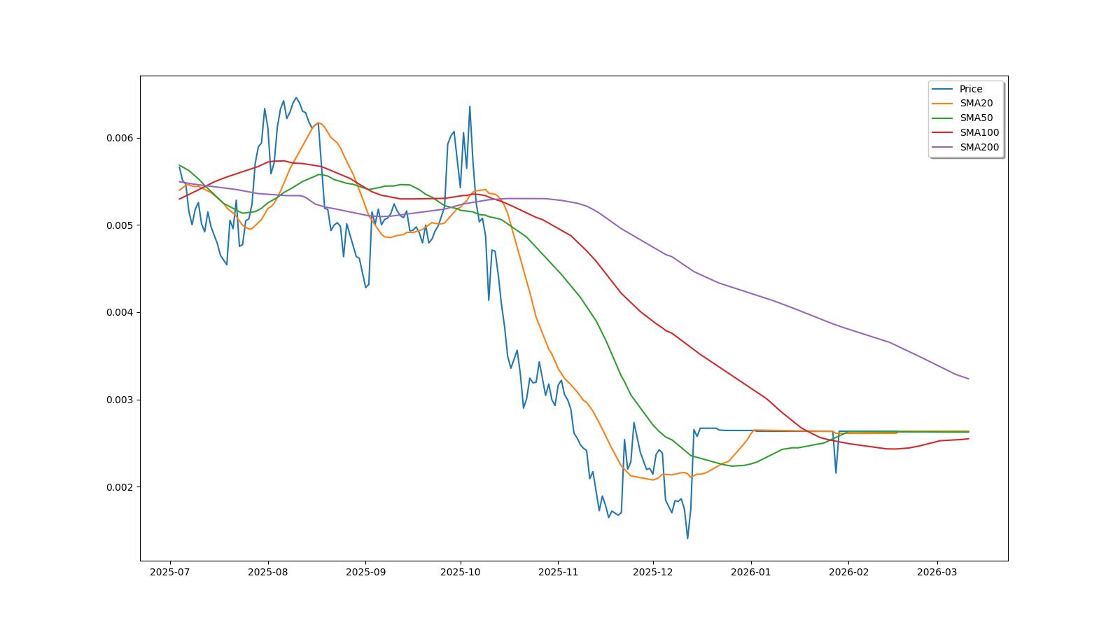 Ice Open Network Simple Moving Averages