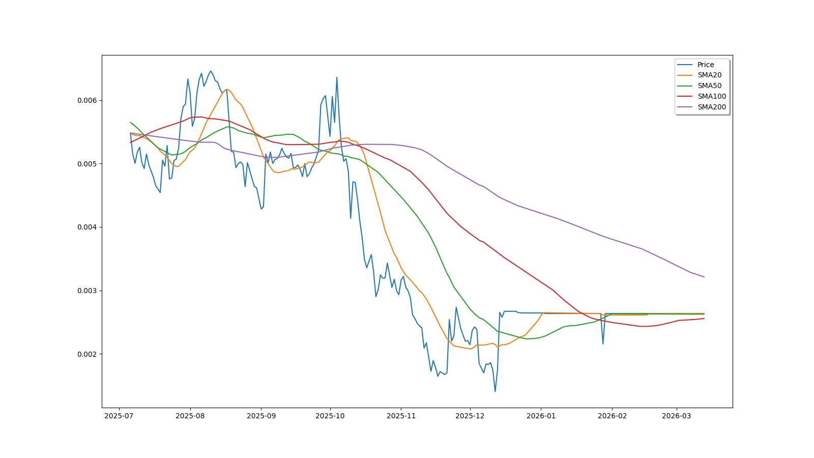 Ice Open Network Simple Moving Averages