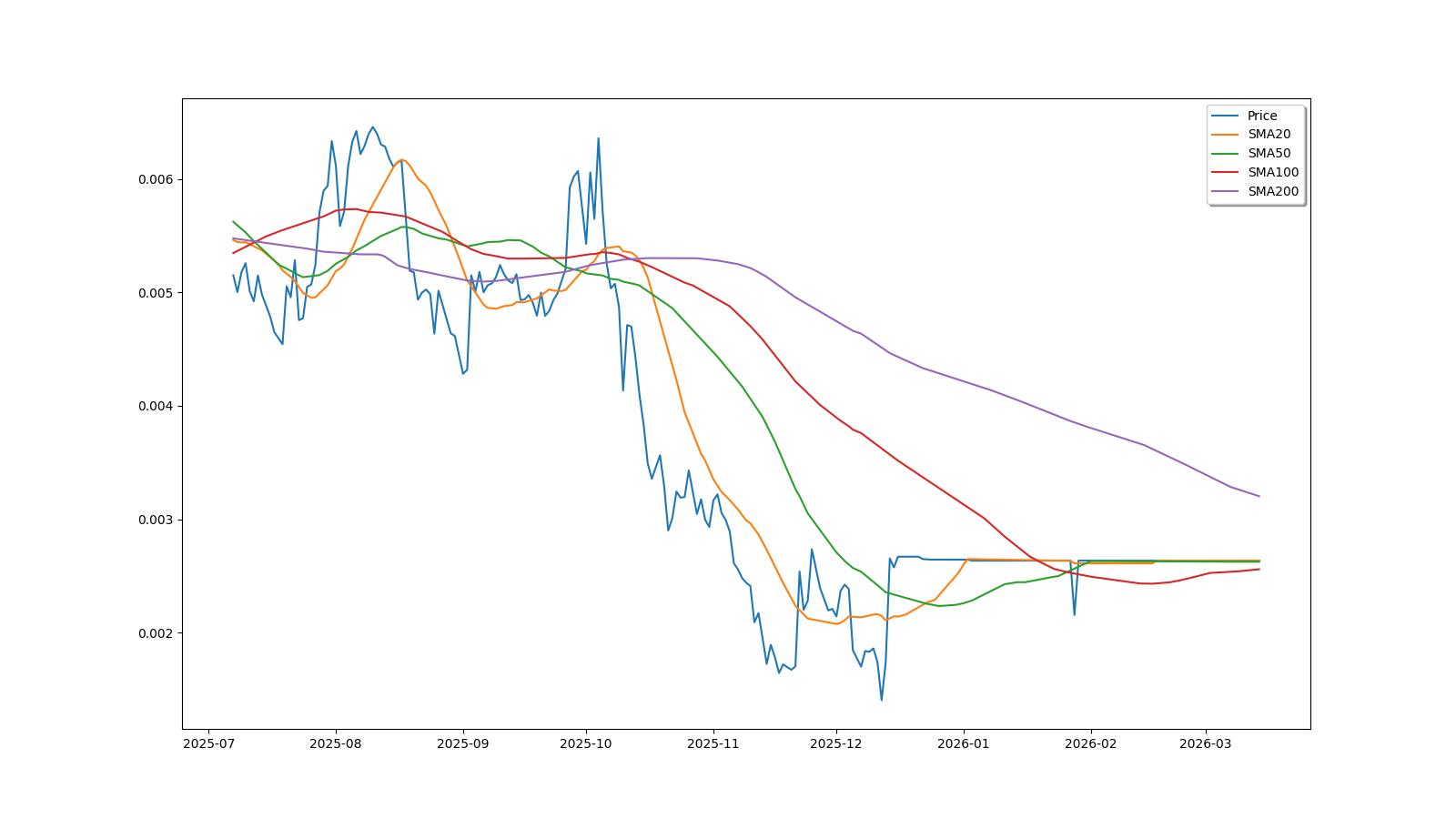 Ice Open Network Simple Moving Averages