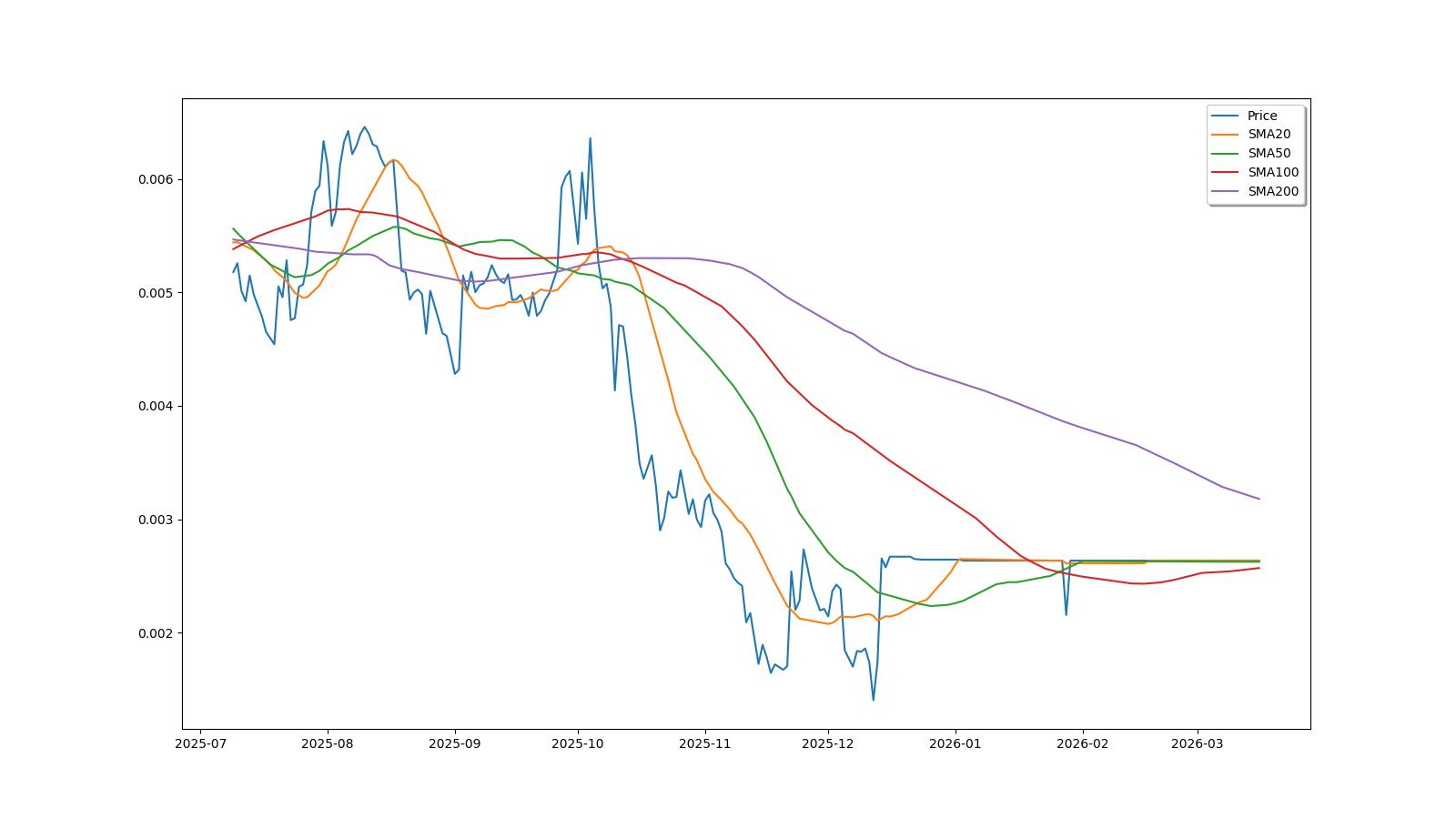 Ice Open Network Simple Moving Averages