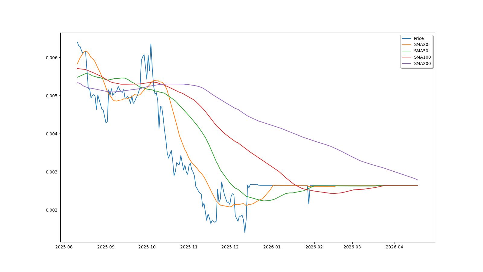 Ice Open Network Simple Moving Averages