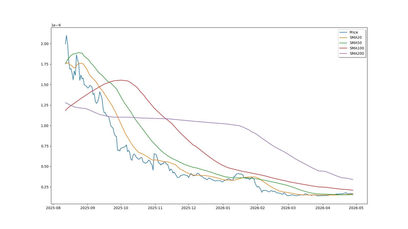 ICE LAND Simple Moving Averages
