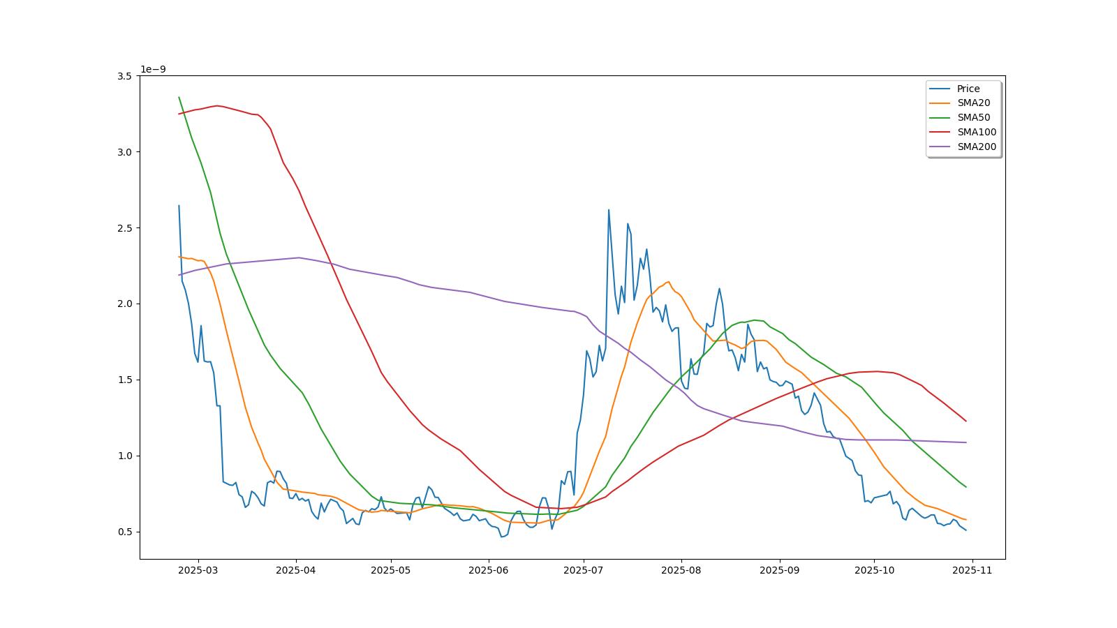 ICE LAND Simple Moving Averages