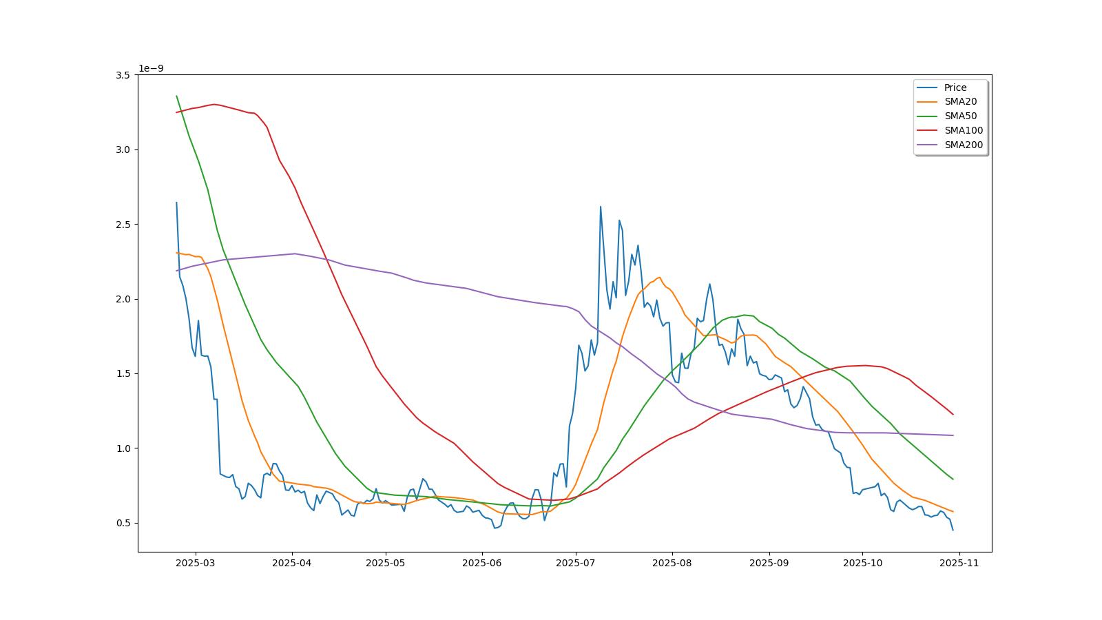 ICE LAND Simple Moving Averages