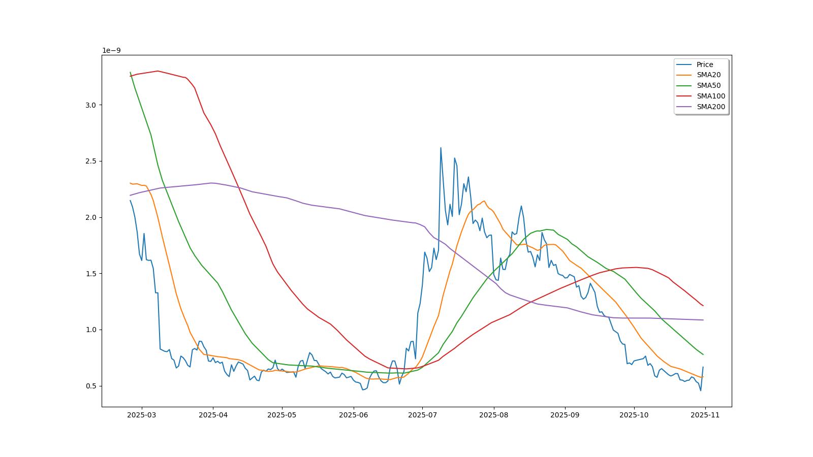 ICE LAND Simple Moving Averages