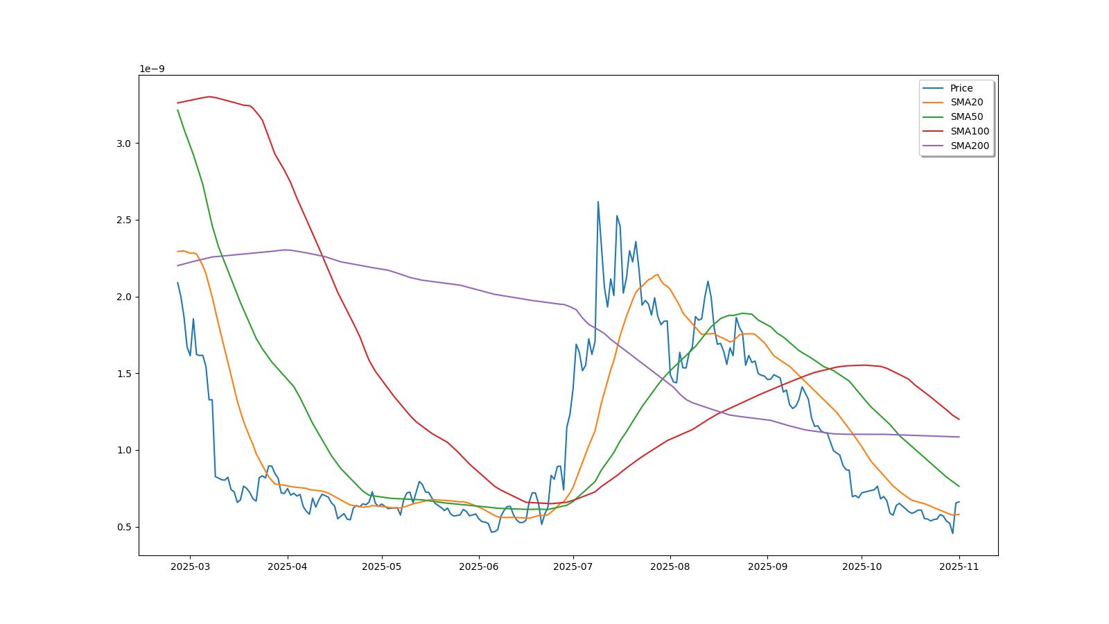 ICE LAND Simple Moving Averages