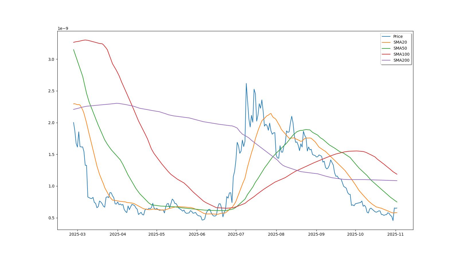 ICE LAND Simple Moving Averages