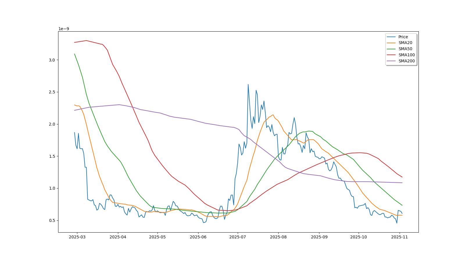 ICE LAND Simple Moving Averages