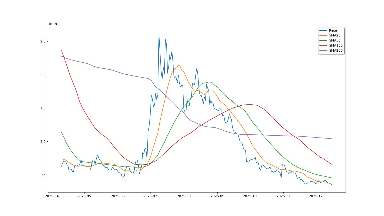ICE LAND Simple Moving Averages