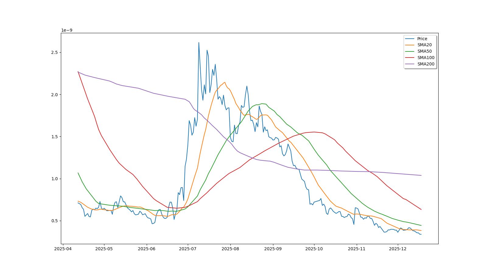 ICE LAND Simple Moving Averages
