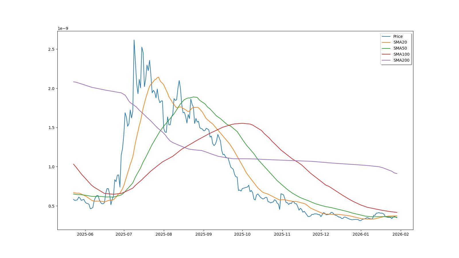 ICE LAND Simple Moving Averages