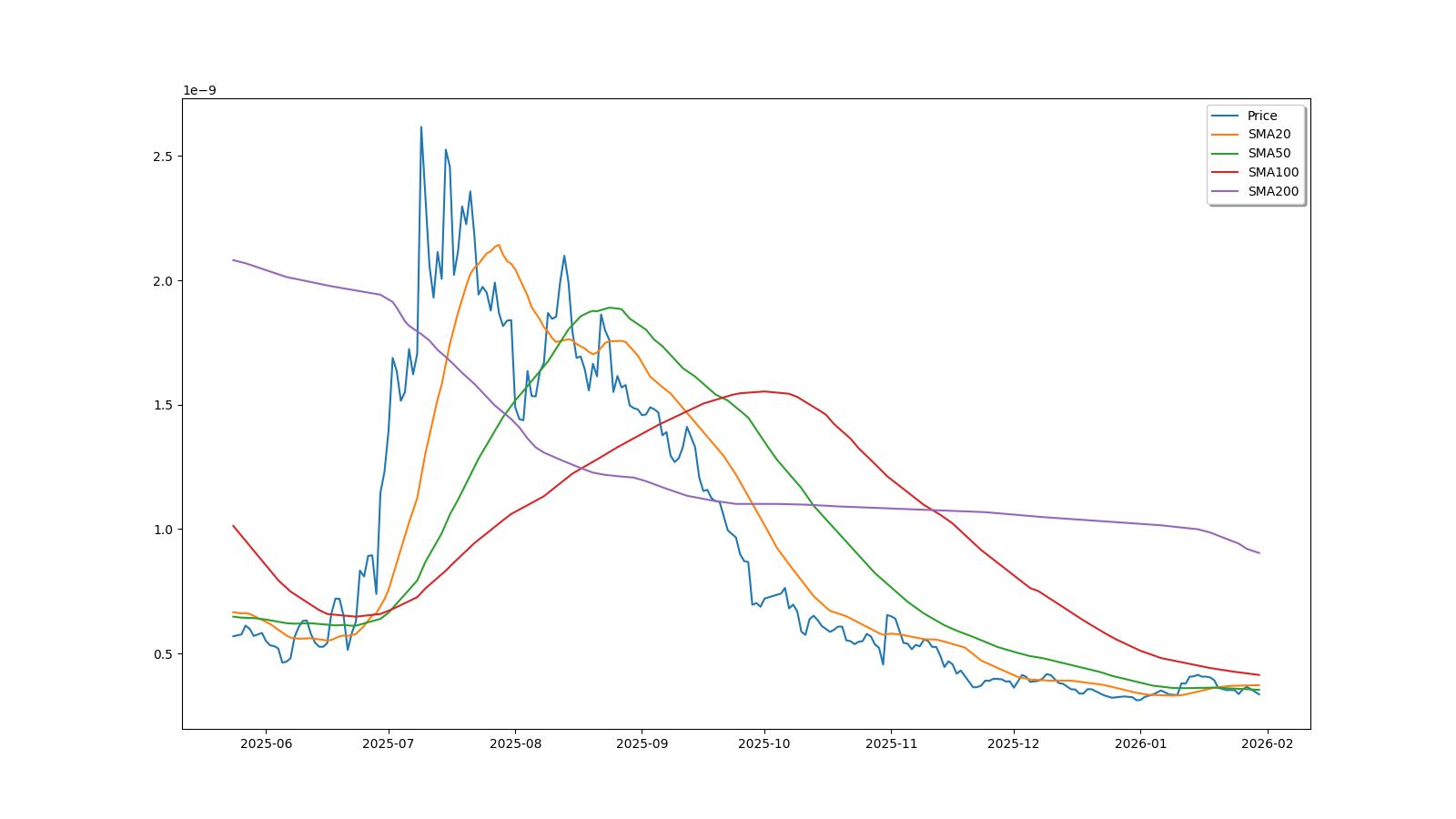 ICE LAND Simple Moving Averages