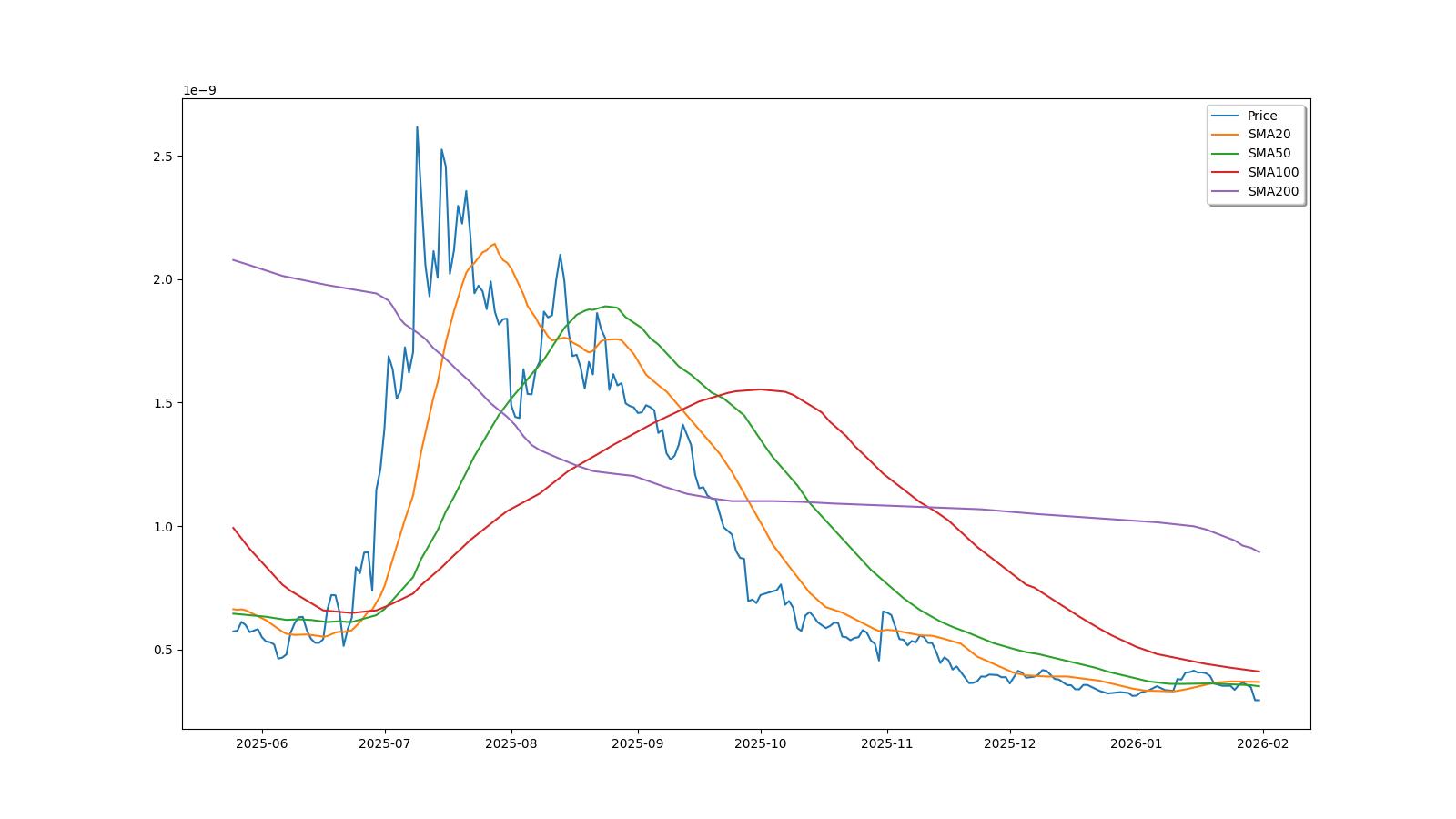 ICE LAND Simple Moving Averages