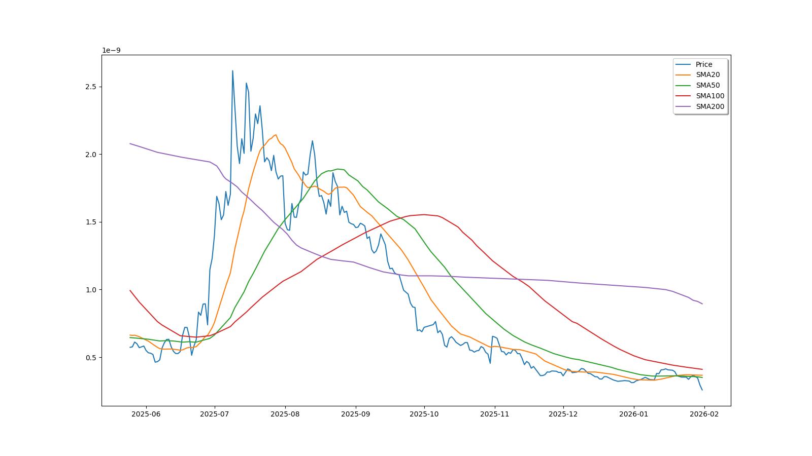 ICE LAND Simple Moving Averages