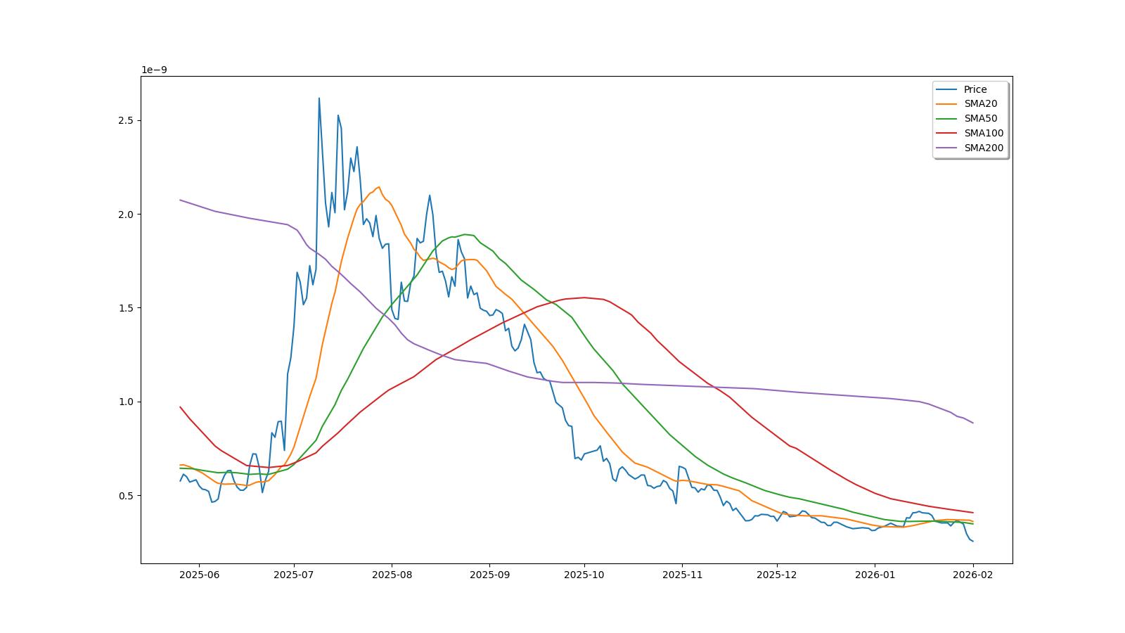 ICE LAND Simple Moving Averages