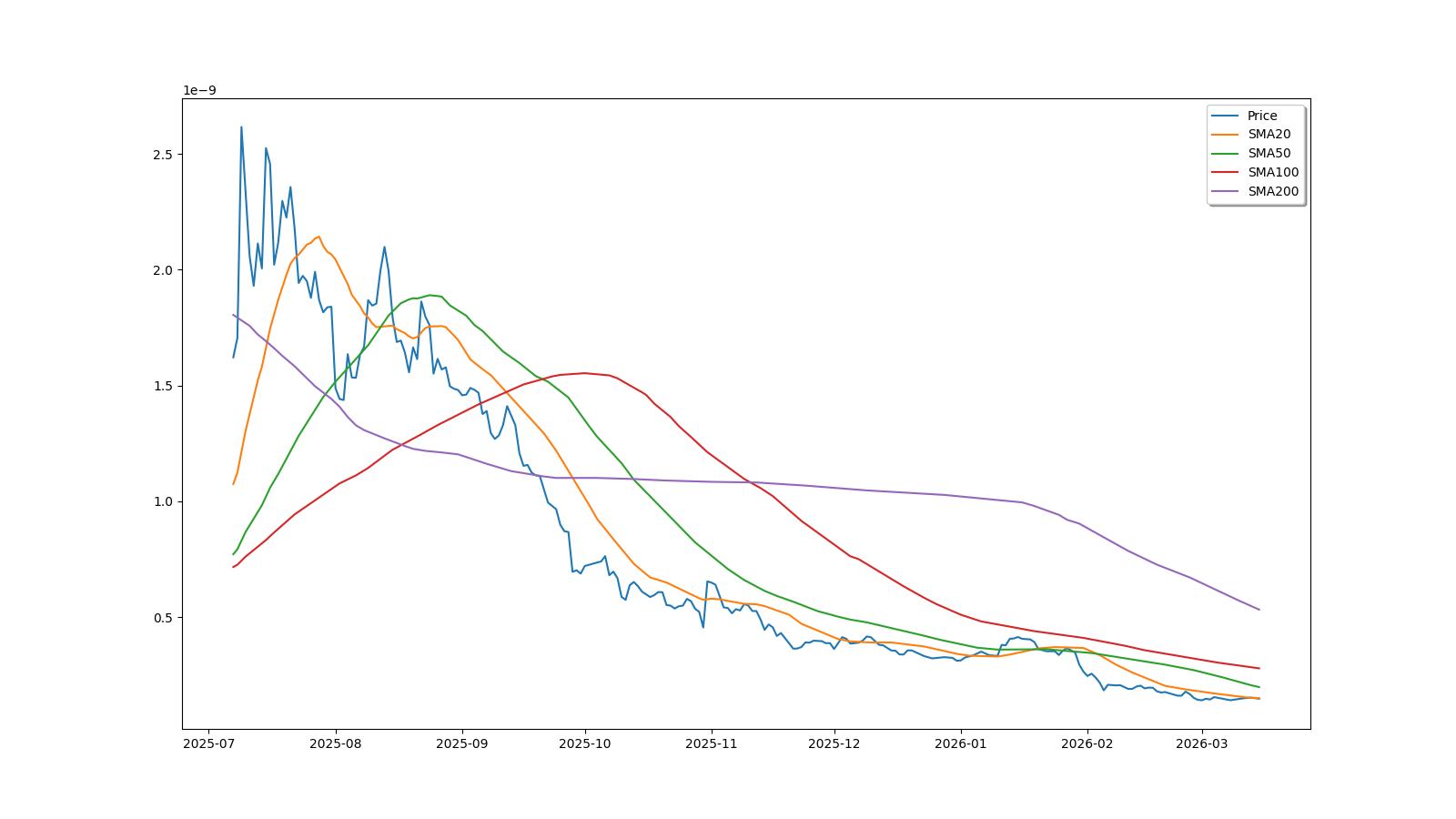 ICE LAND Simple Moving Averages