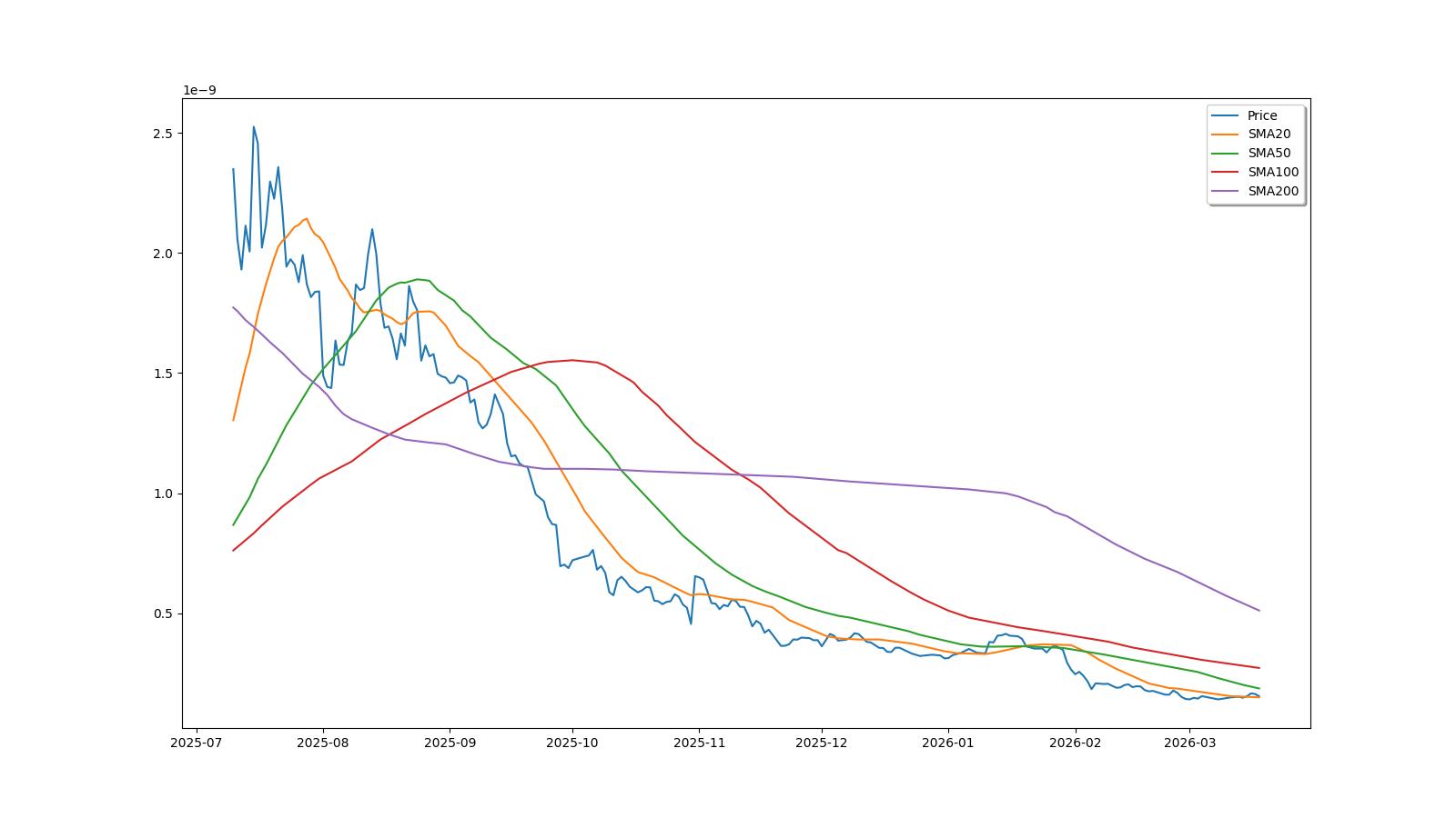 ICE LAND Simple Moving Averages