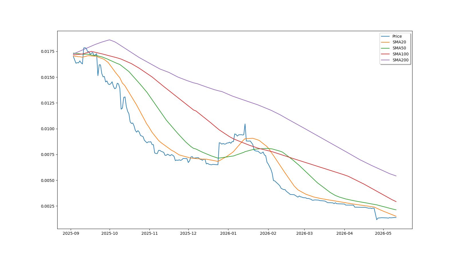 IceCream AI Simple Moving Averages