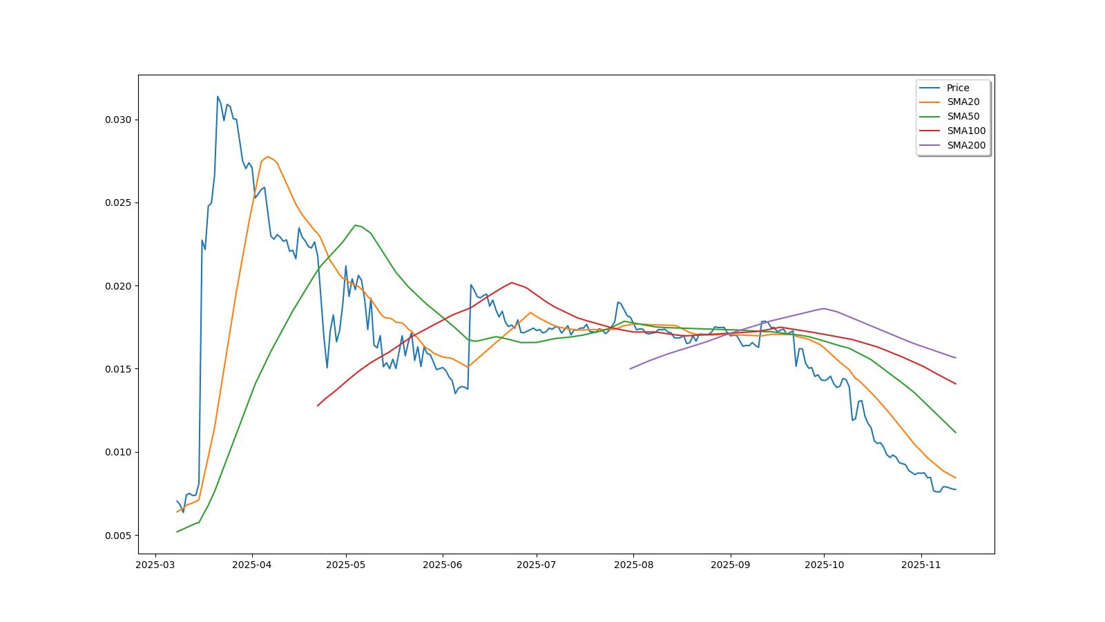 IceCream AI Simple Moving Averages
