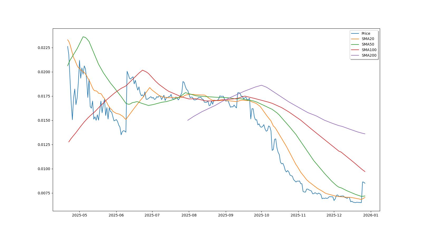 IceCream AI Simple Moving Averages