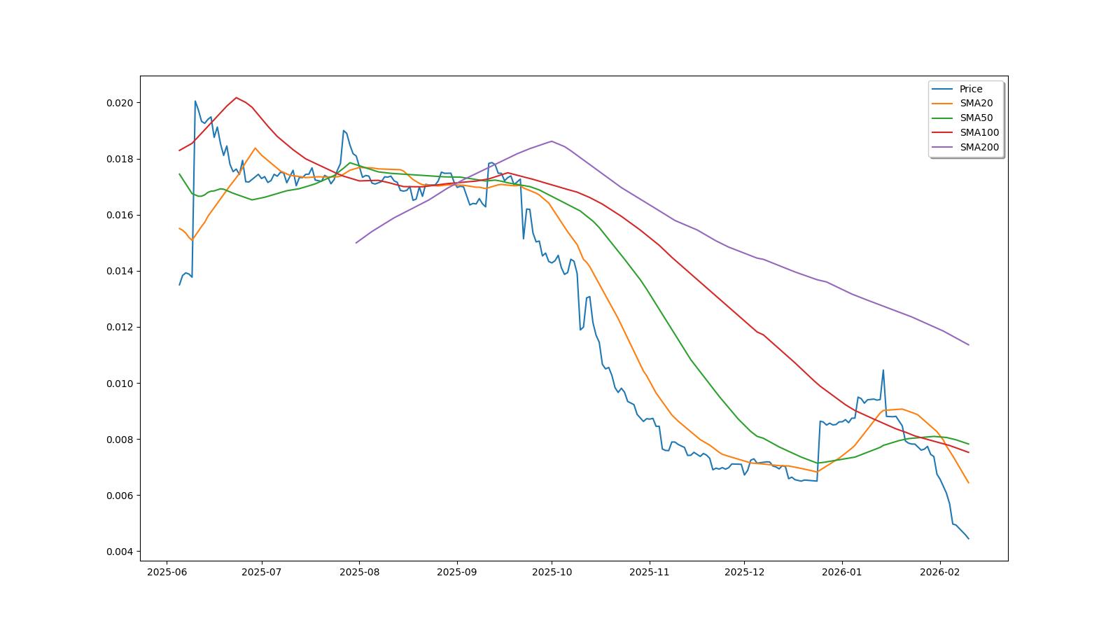 IceCream AI Simple Moving Averages