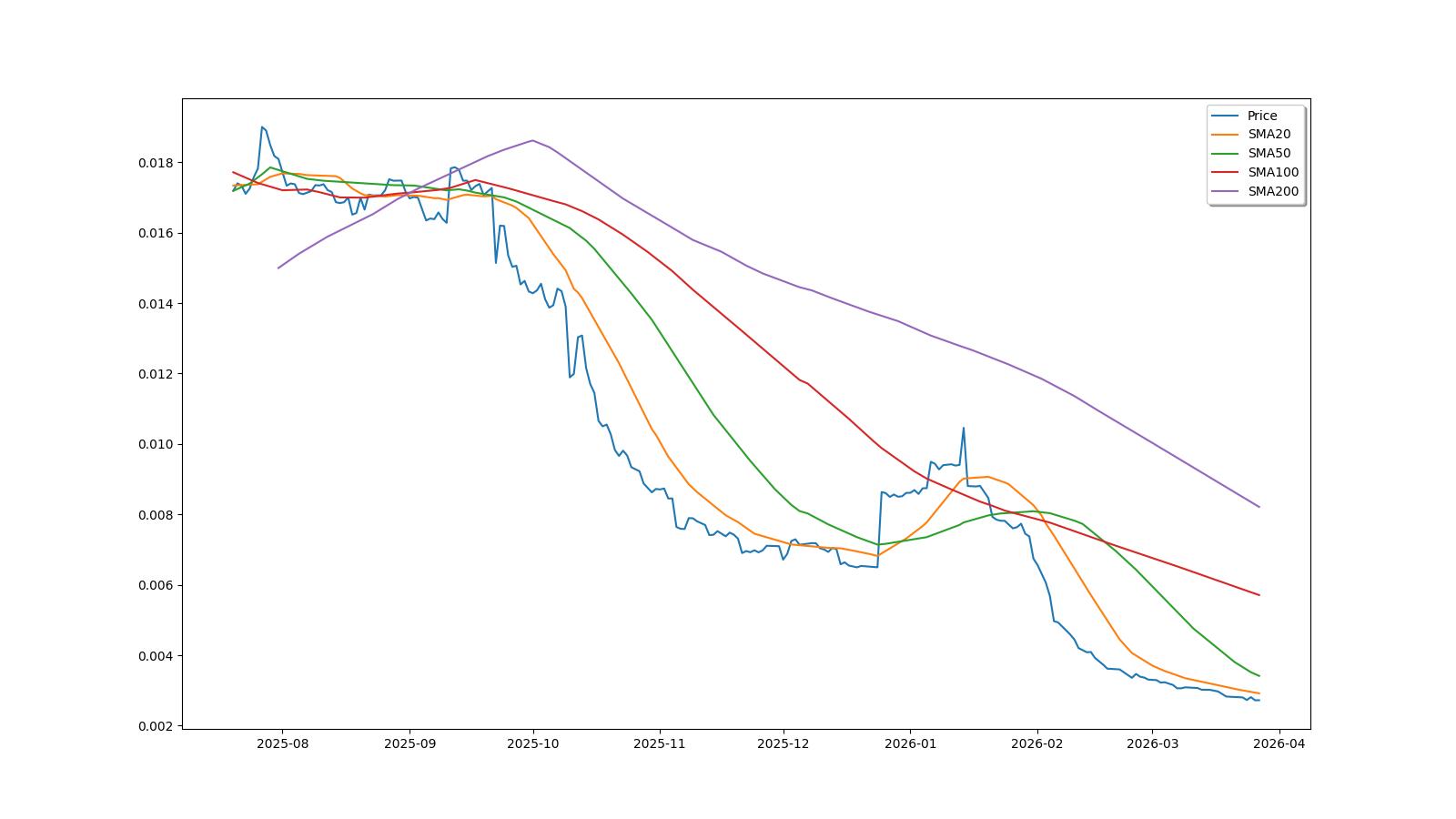 IceCream AI Simple Moving Averages