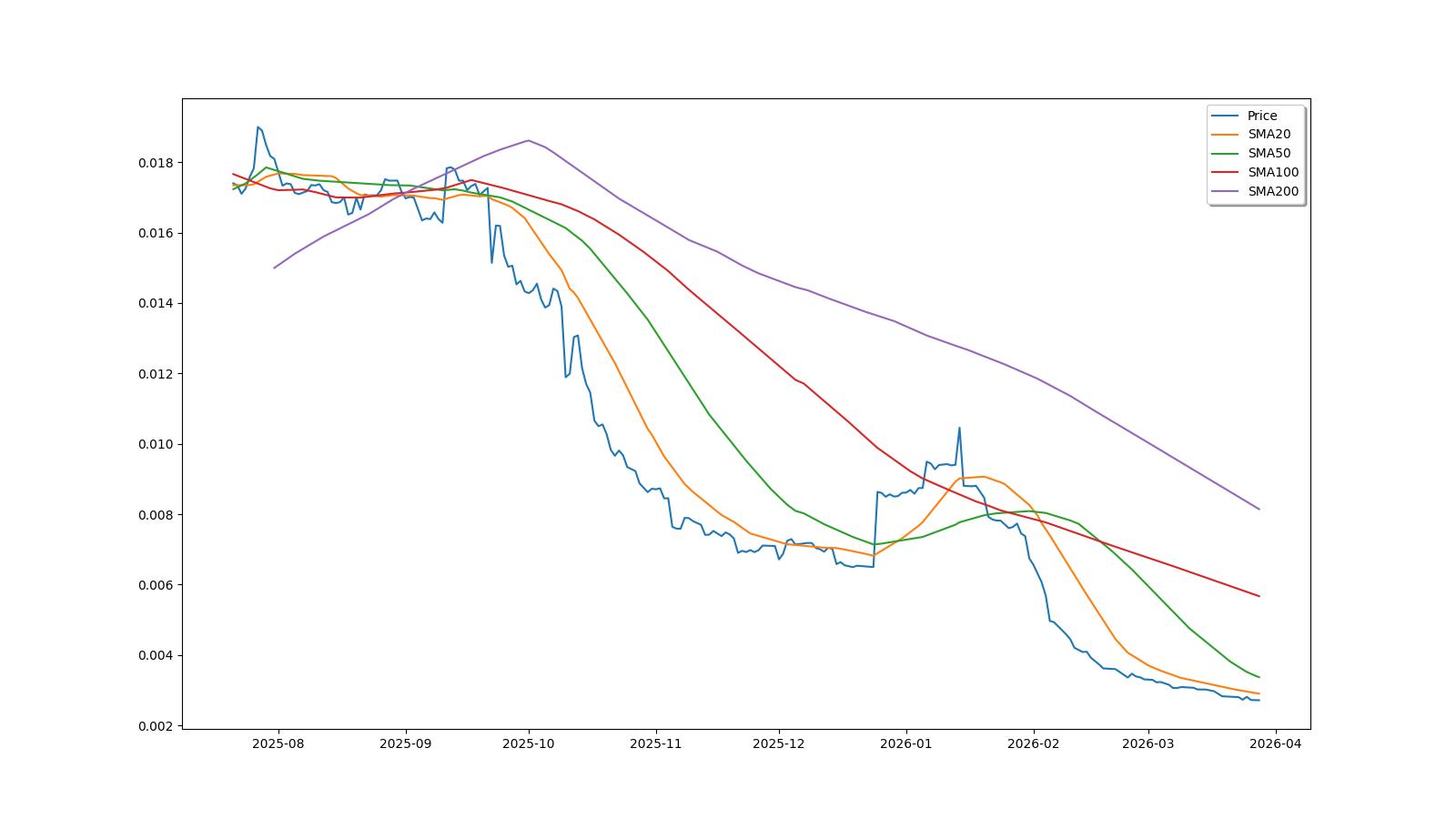 IceCream AI Simple Moving Averages