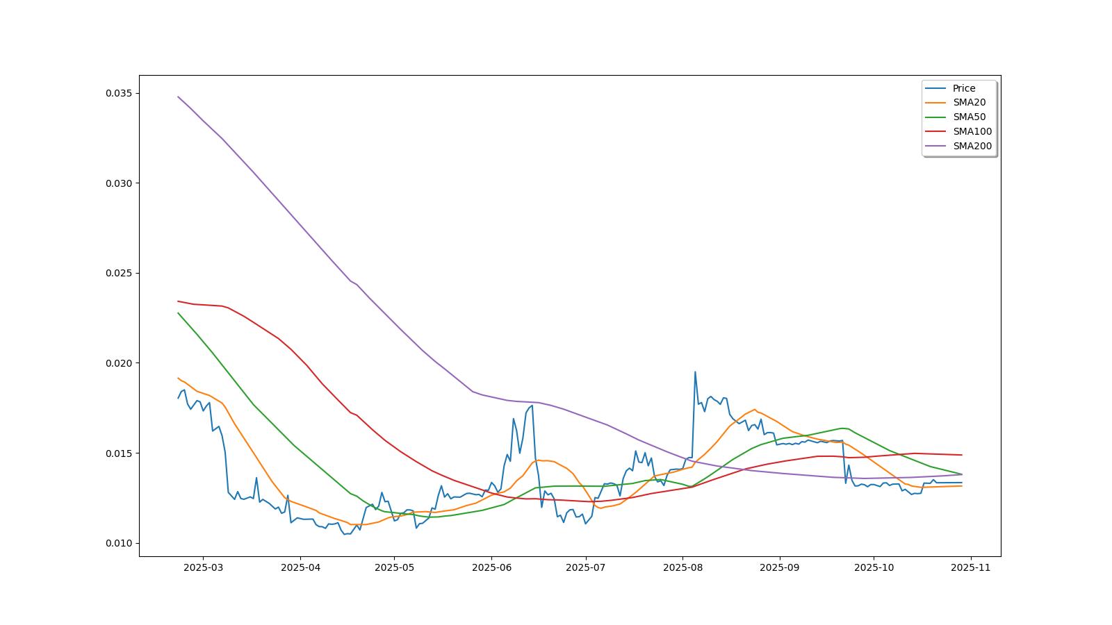 Icel Idman Yurdu Simple Moving Averages
