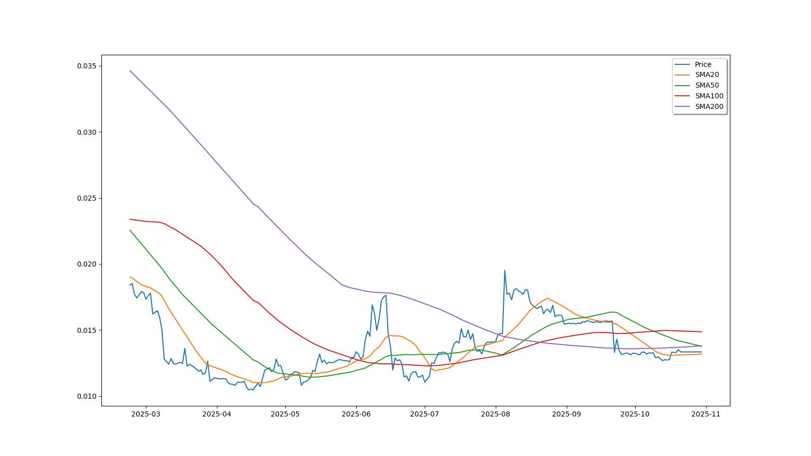 Icel Idman Yurdu Simple Moving Averages