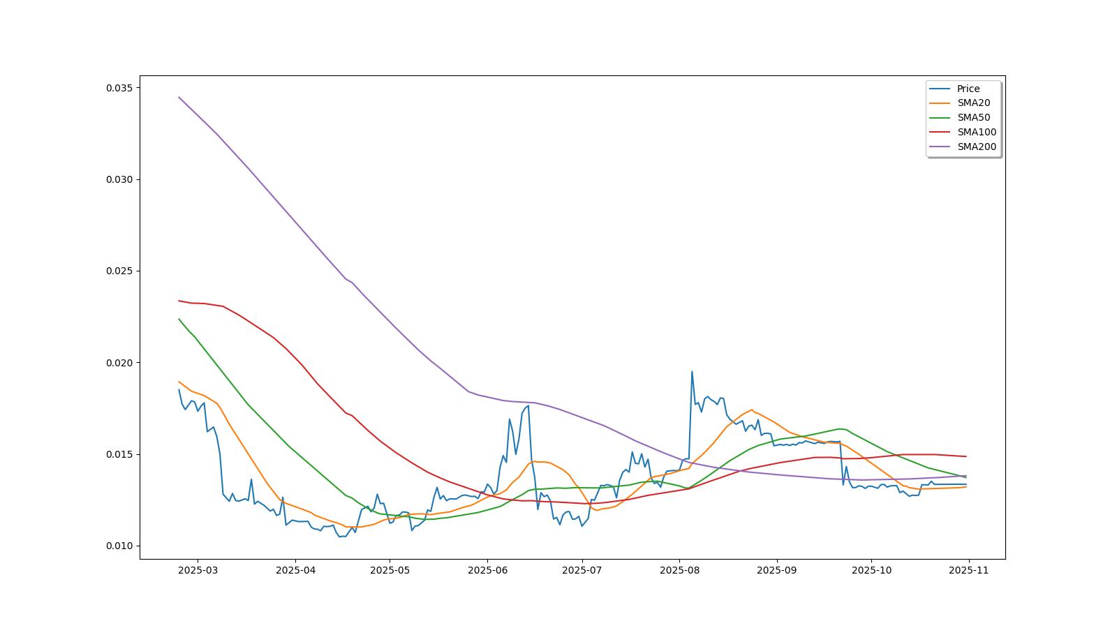 Icel Idman Yurdu Simple Moving Averages