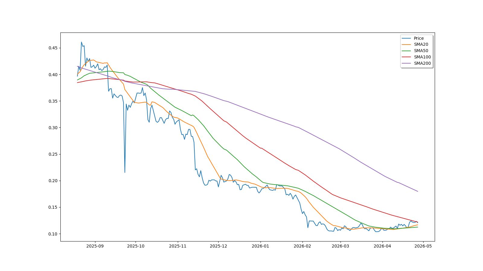 ICHI Simple Moving Averages