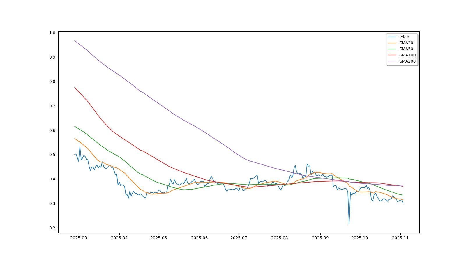 ichi.farm Simple Moving Averages