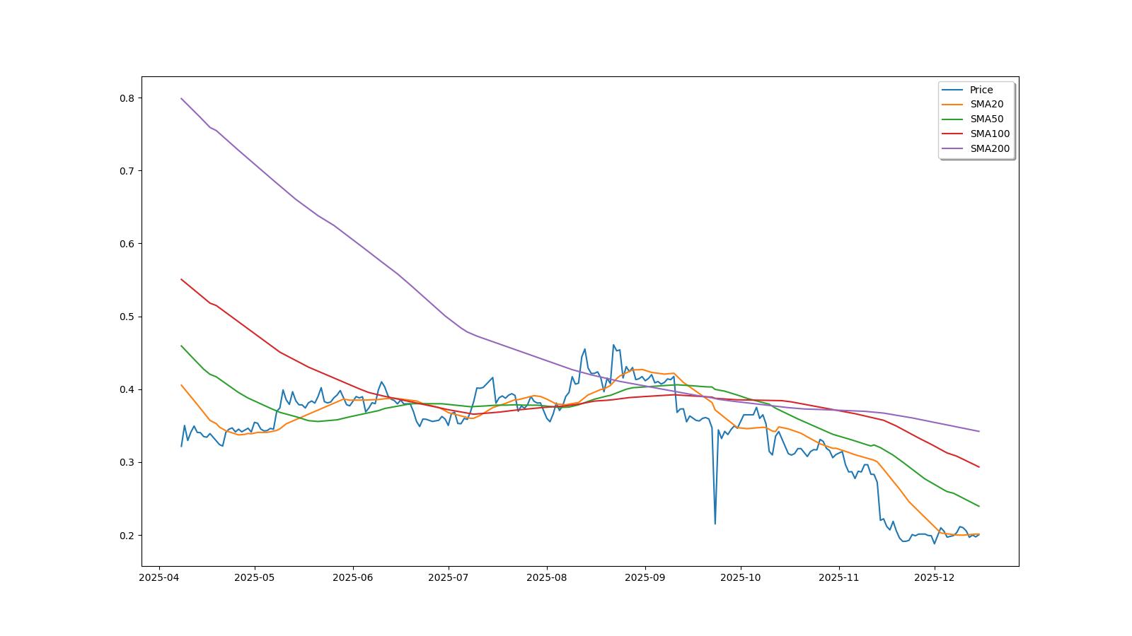 ICHI Simple Moving Averages