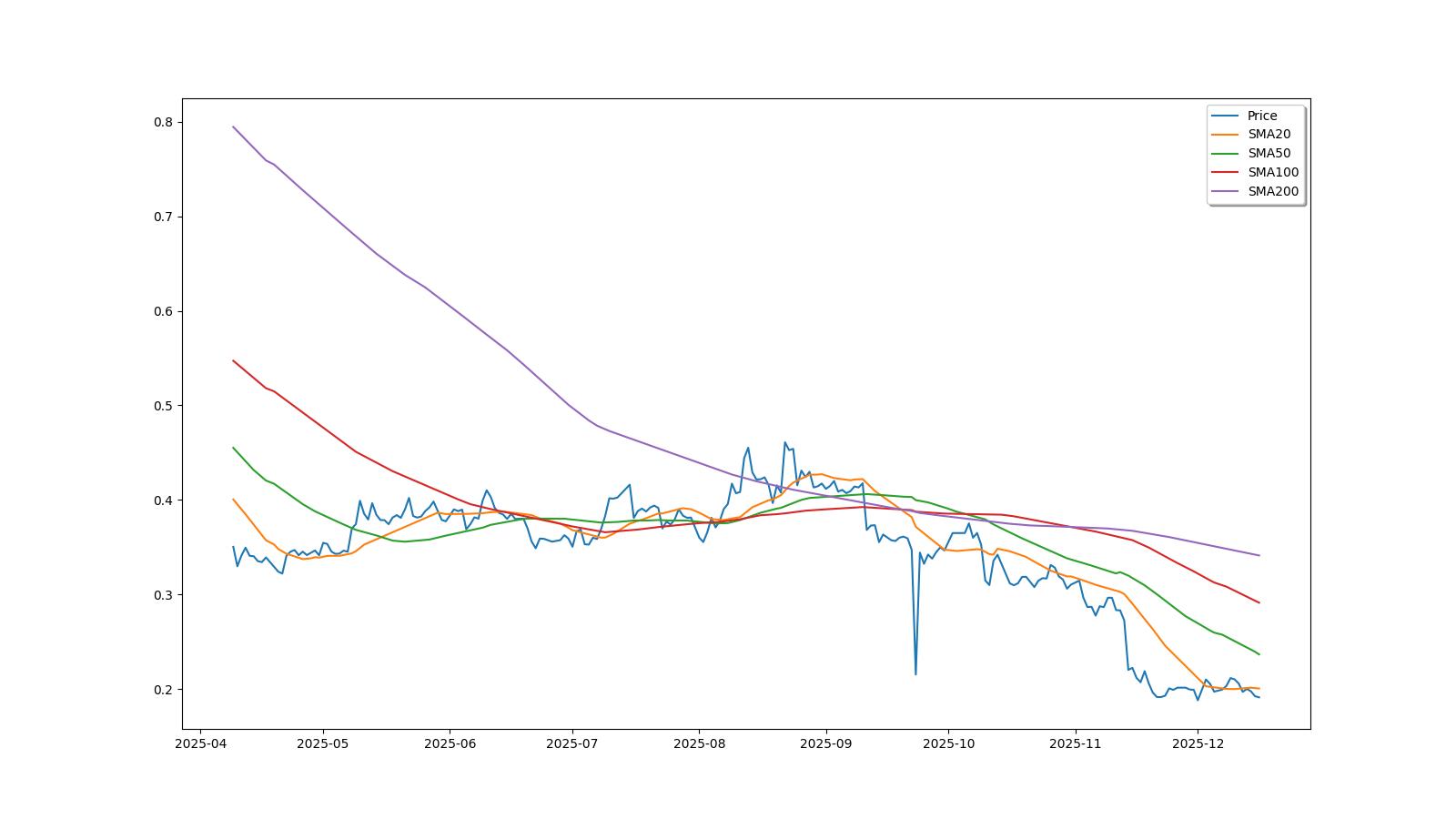 ICHI Simple Moving Averages