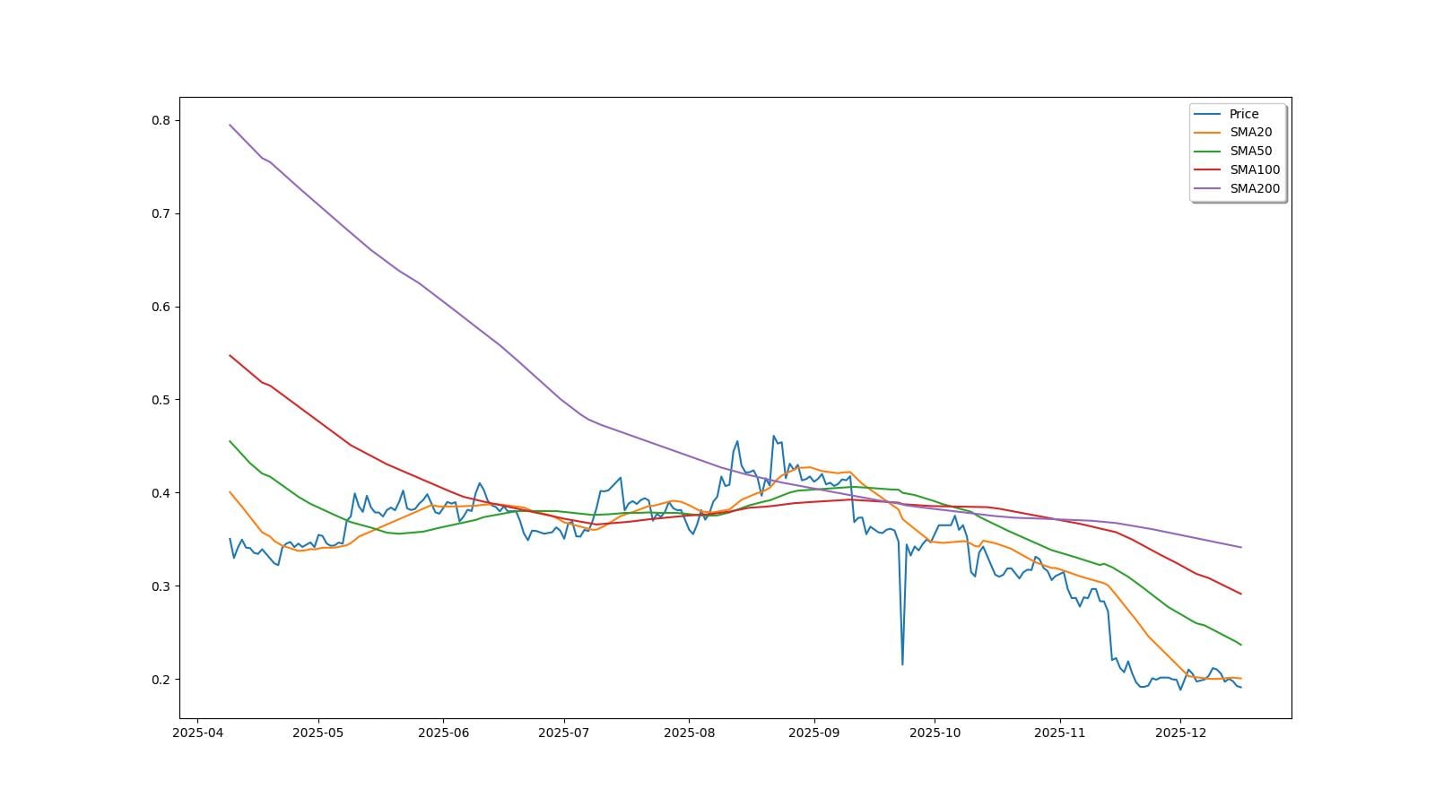 ICHI Simple Moving Averages