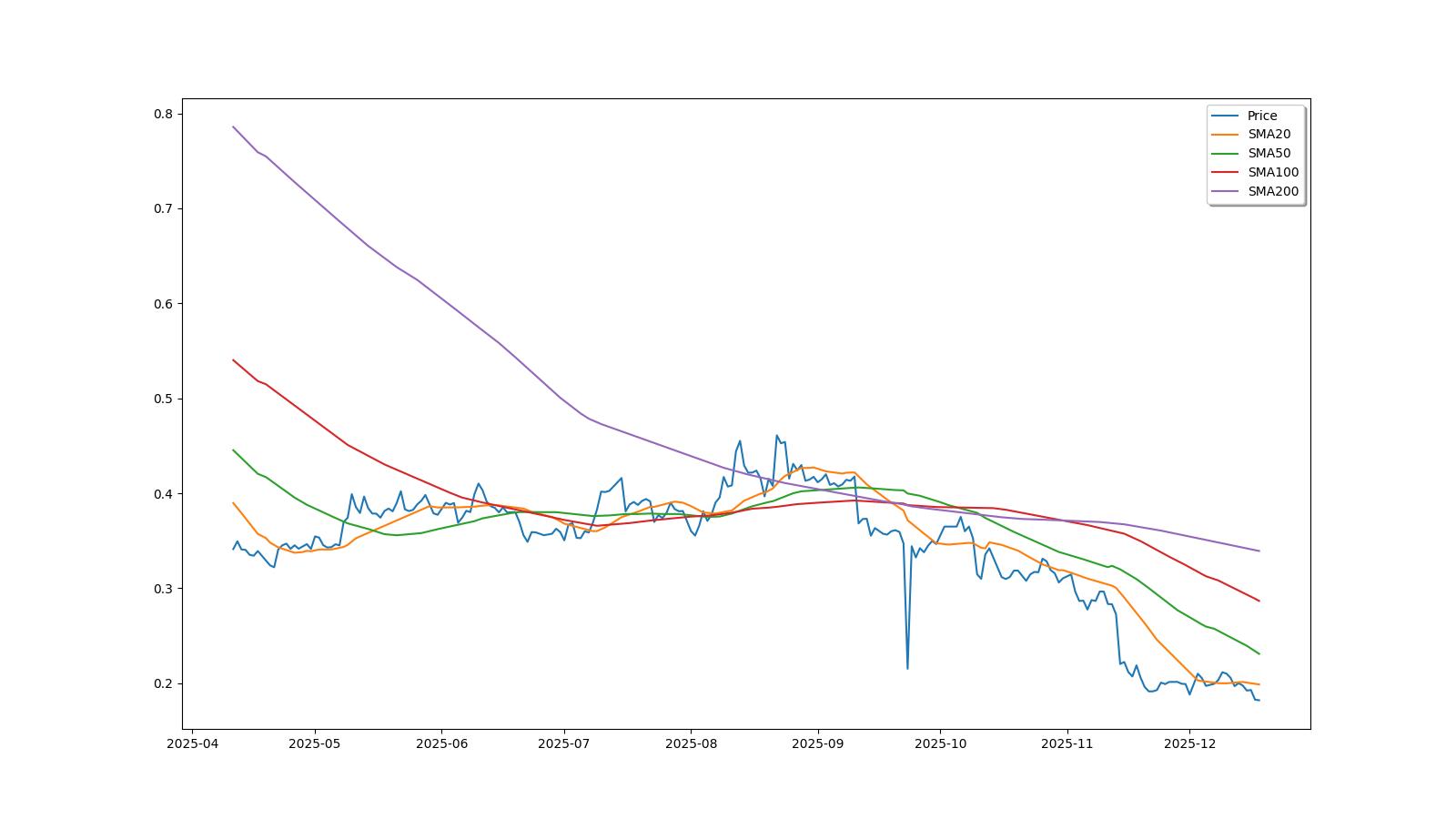 ICHI Simple Moving Averages